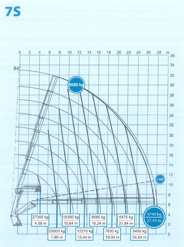 Load Charts – Durso Trucking